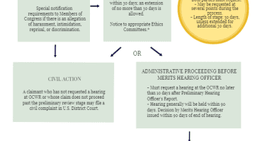 OCWR - ADR Process Flow Chart - For Employees Who Make A Personal Claim ...